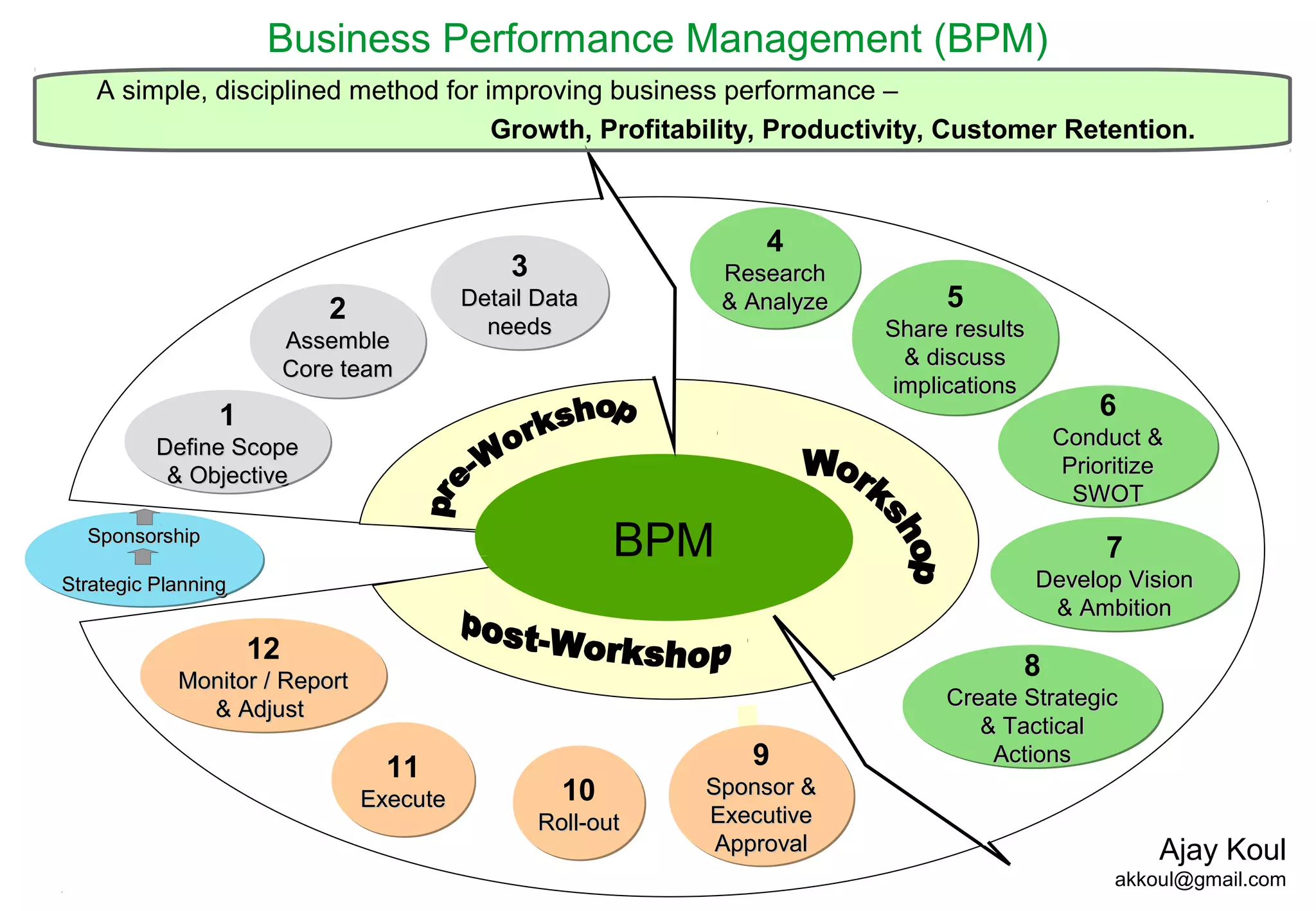 Performance Management for Any Business - One Page Summary | PPT