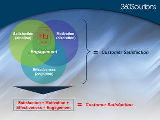 Employee Engagement | PPT | Human Resources | Business