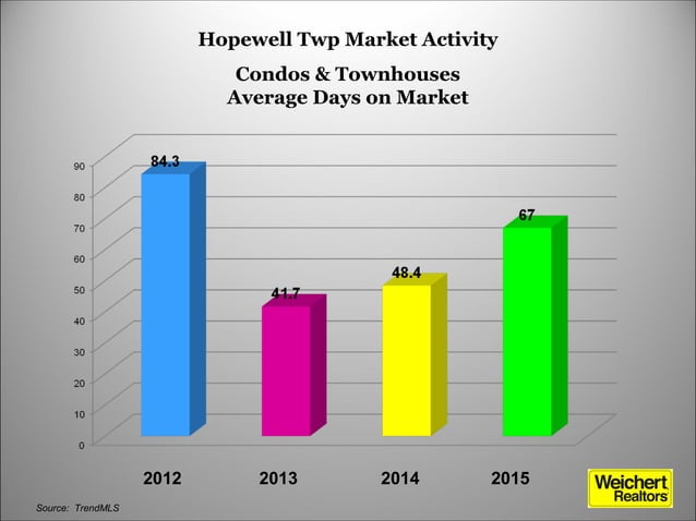 Hopewell Township Real Estate Executive Summary 2016 | PPT