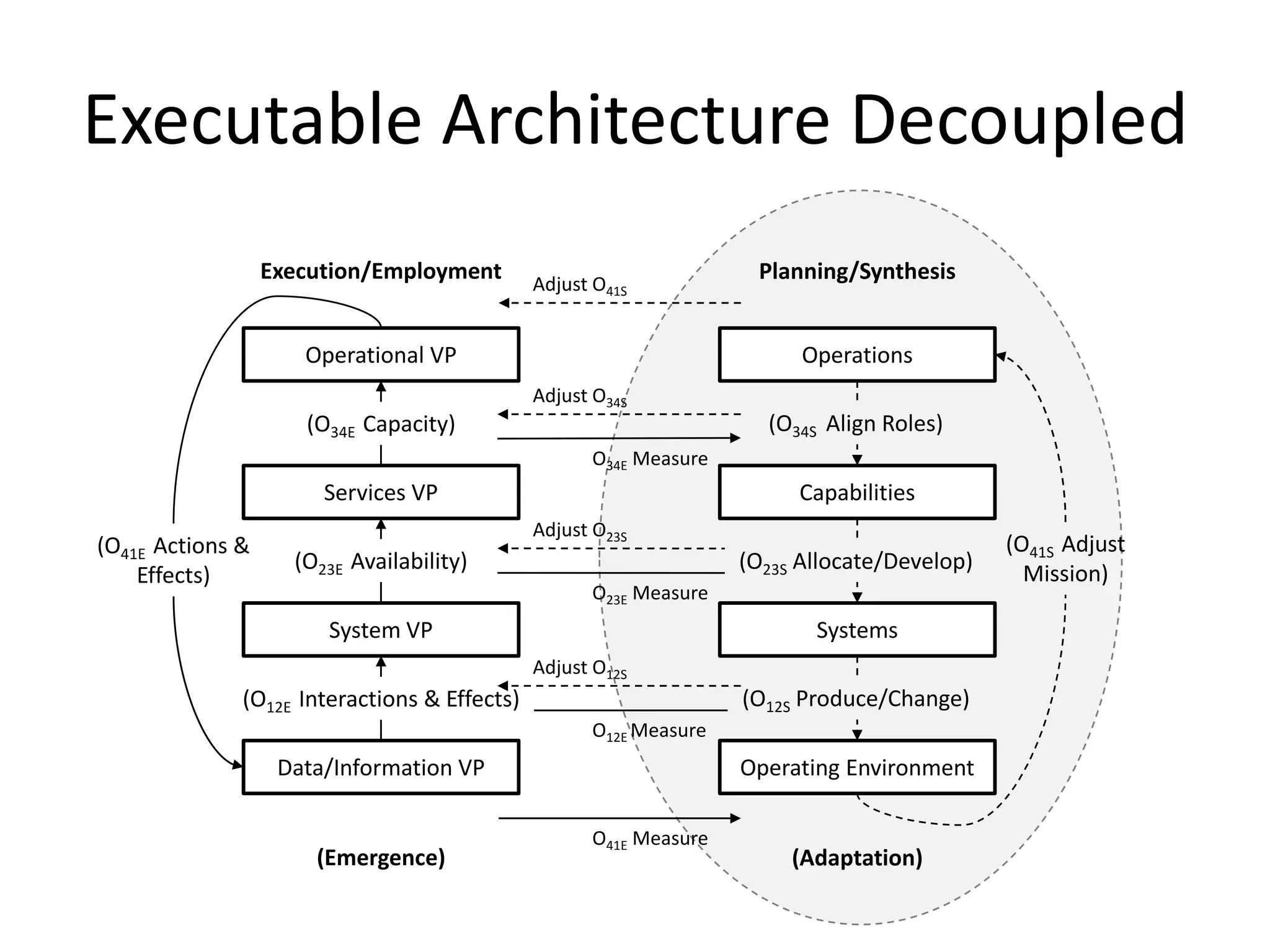 Executable architecture decoupled | PPT