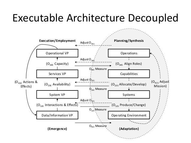 Executable Architecture Decoupled