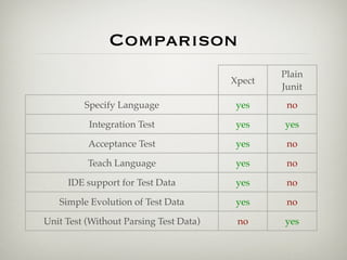 Executable specifications for xtext | PPT