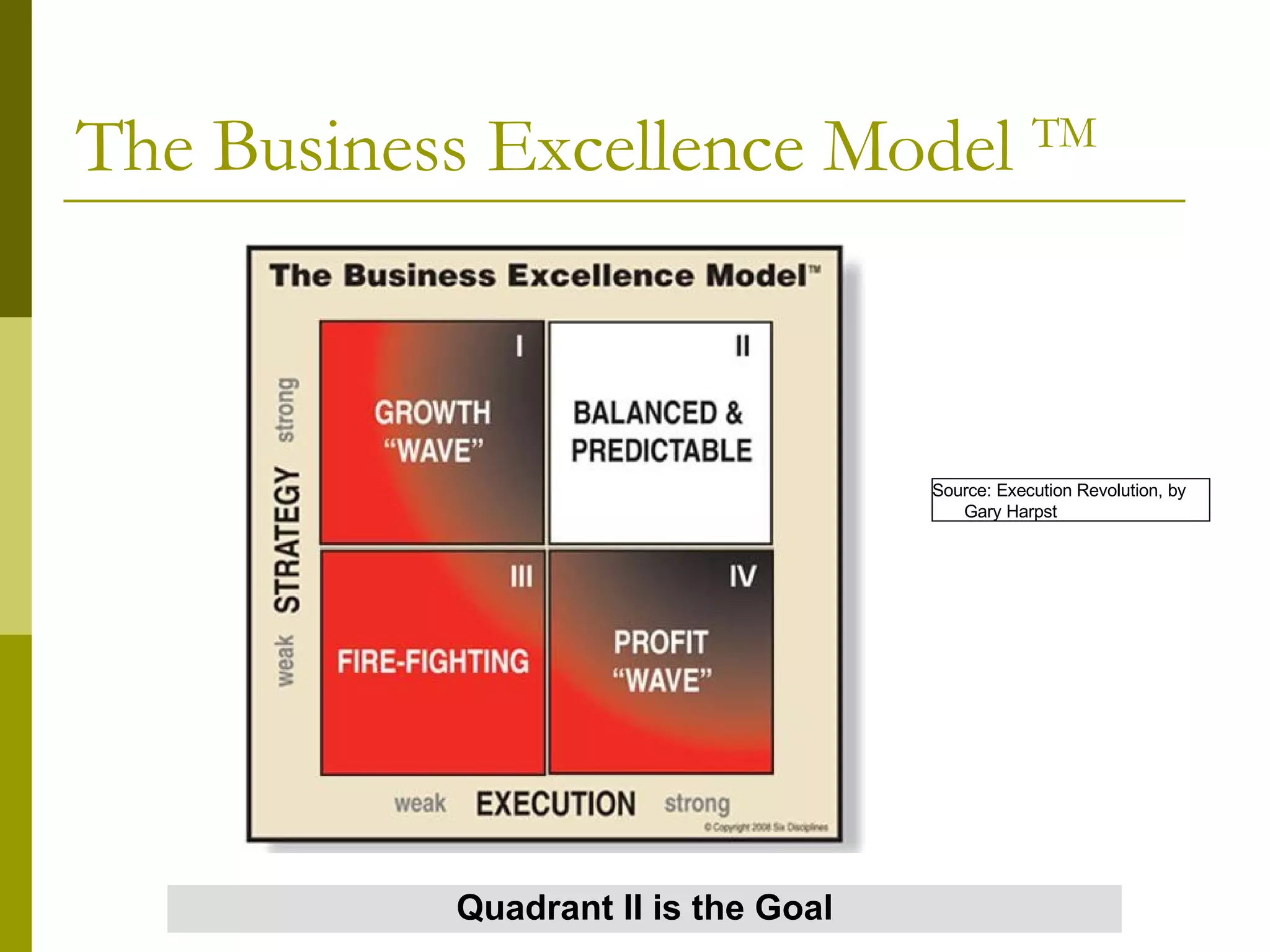 Achieve and Sustain Execution Excellence | PPT