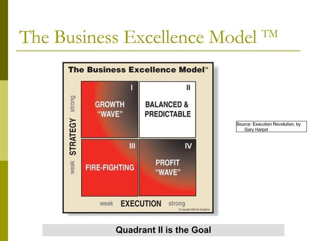 Achieve and Sustain Execution Excellence | PPT