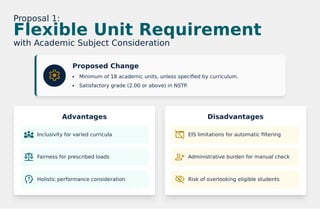 sample dean's list proposal for changes in criteria | PDF