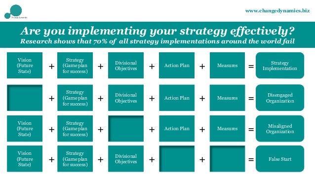 Key components required for implementing strategy effectively
