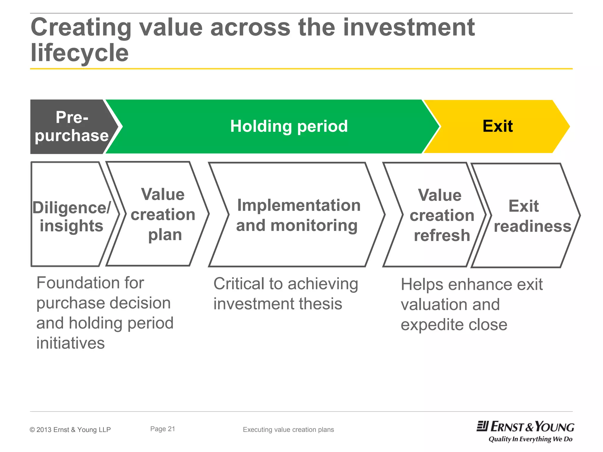 Executing value creation plans to maximize returns | PDF