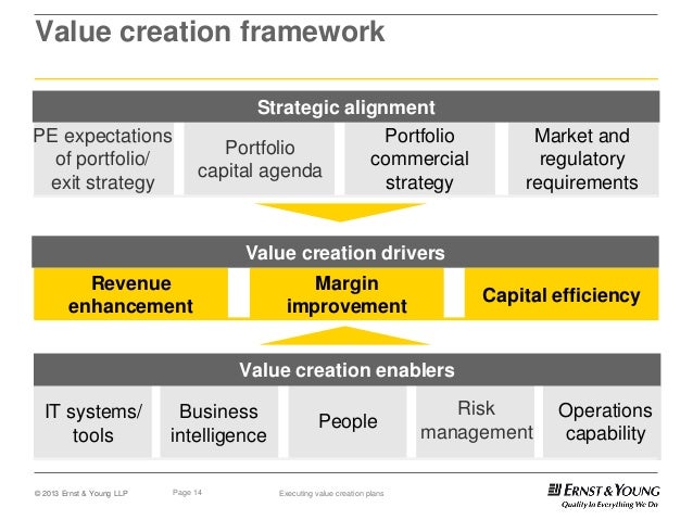 Executing value creation plans to maximize returns