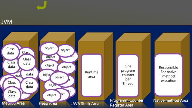 Execution flow of main() method inside jvm | PPSX