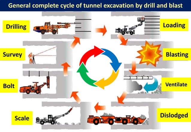 PPT on execution of 680 m long tunnel ensuring safety of the adjoining ...