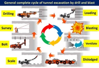 PPT on execution of 680 m long tunnel ensuring safety of the adjoining ...