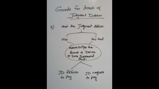 Execution of Decree by Arrest & Detention of Judgment Debtor by Sehrish ...