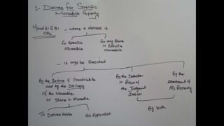 Execution of Decree by Way of Delivery of Specific Property to the ...