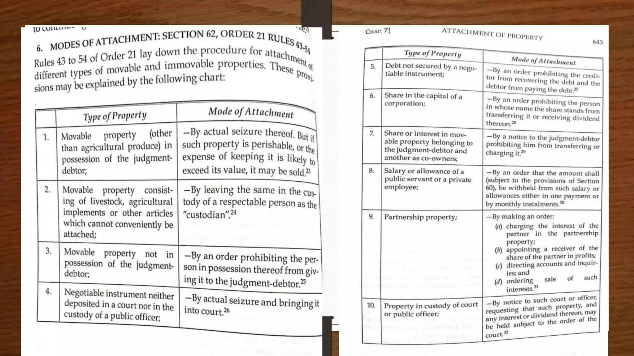 Order XXI CPC, Attachment of property under Execution Proceedings PPT ...