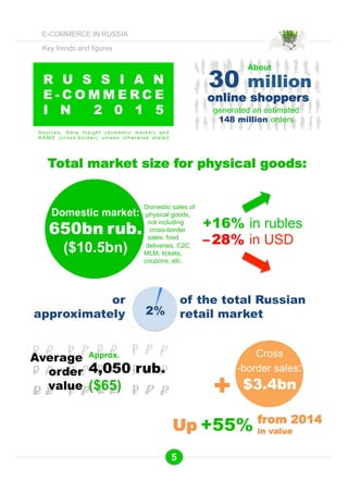 E-Commerce In Russia | PDF