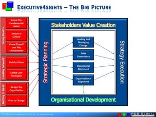 Executive4sights Leadership Framework | PPTX