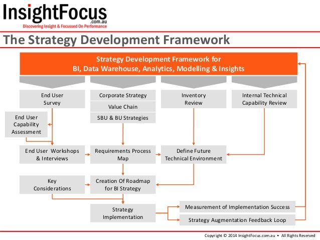 Executive BI, Analytics, Modeling and Insights Strategy Framework Pra…