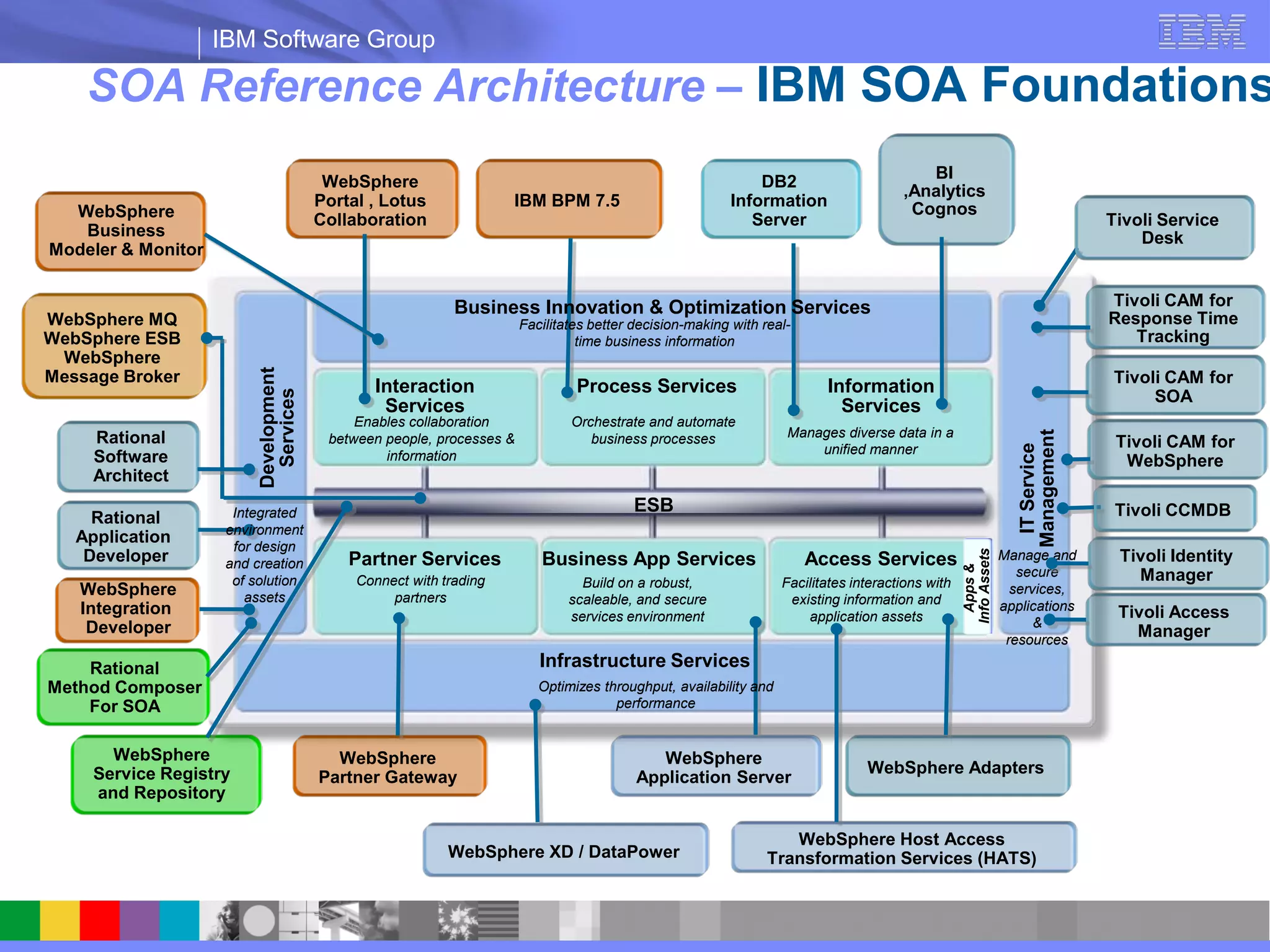 Overview of IBM Capabilities | PDF
