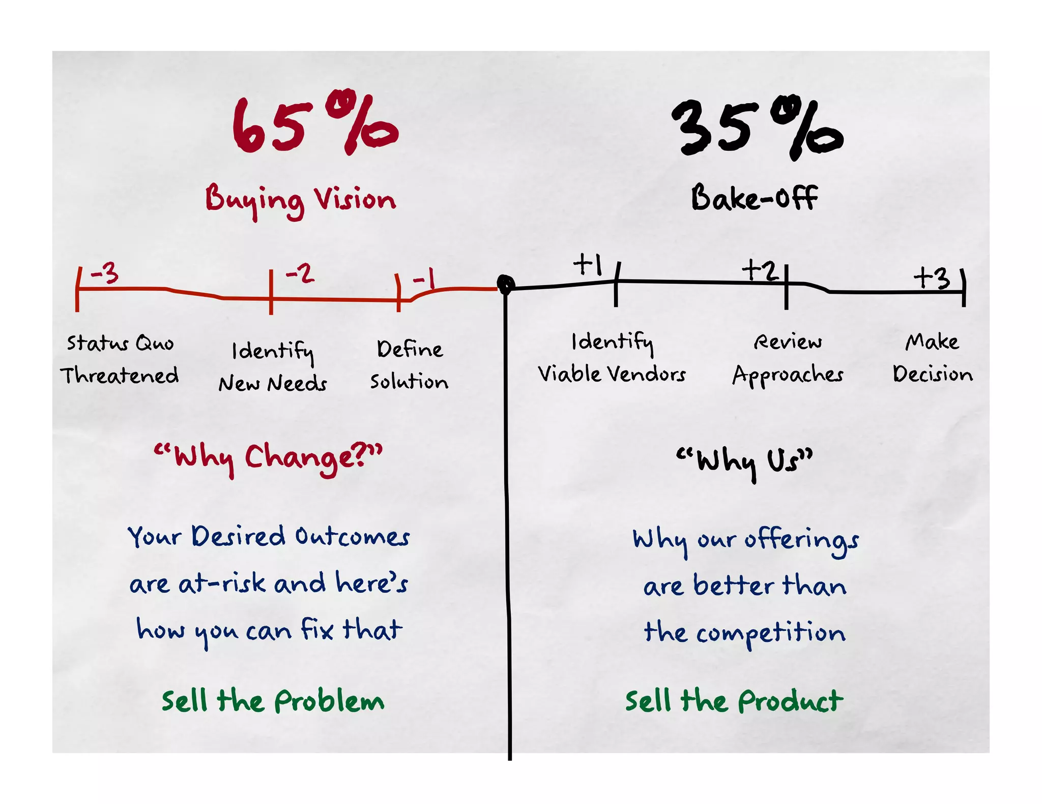 Creating and Delivering Differentiated Customer Conversation | PPT