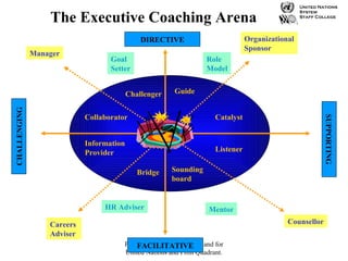 Executive Coaching Fifth Quadrant | PPT