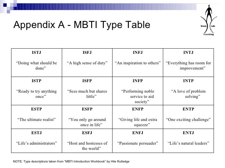 Executive Coaching Team Building And Myers Briggs Type Indicator