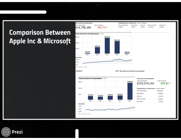 Executive compensation at apple and microsoft compared | PPT