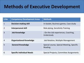 Executive Development.pptx