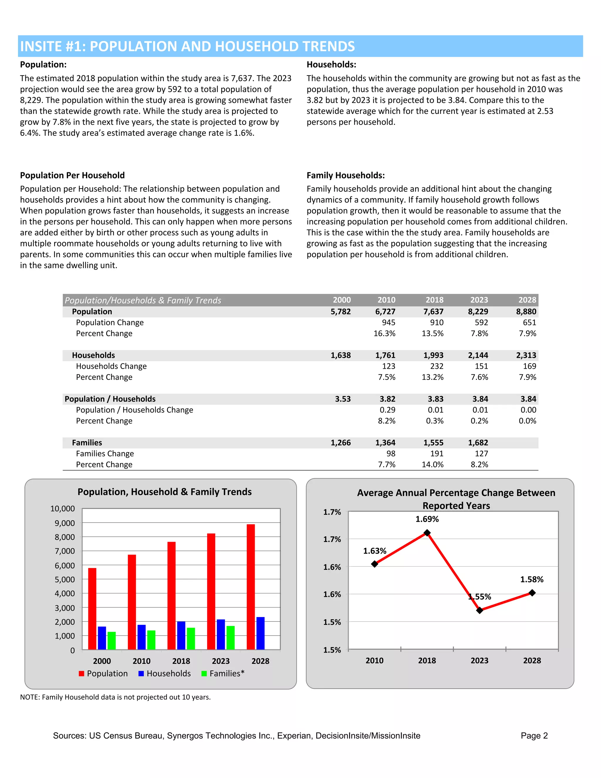 Executive insite CasaVidaWahneta.1.5mile | PDF