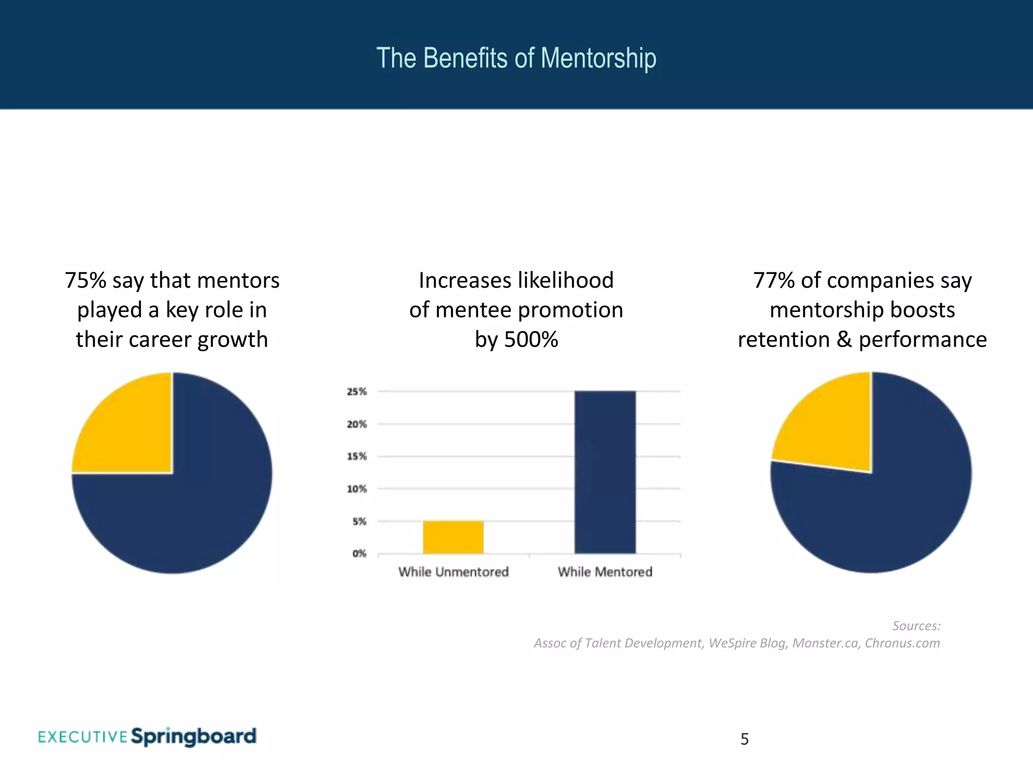 Executive springboard introduction | PPT