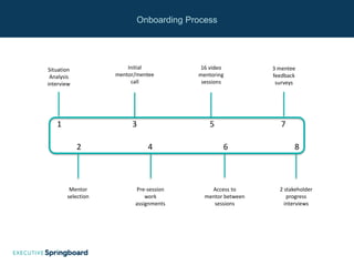 Executive springboard introduction | PPT