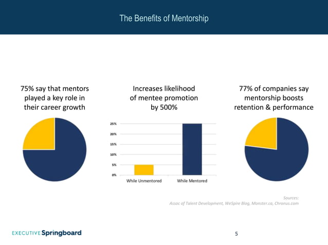 Executive springboard introduction | PPT