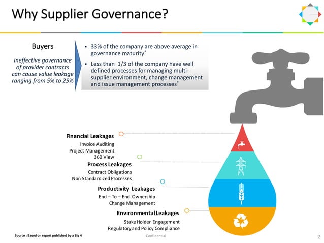 Introduction - Supplier governance | PDF | Business | Business and Finance