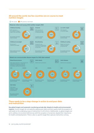 Executive summary 2021 Global Nutrition Report | PDF