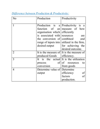 Executive summary of production and productivity | DOCX