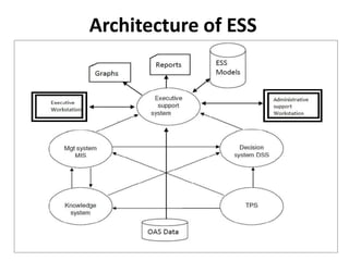 Executive support system [ess] itm project, by romeo mba first sem | PPTX