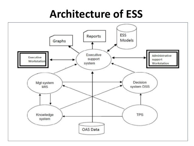 Executive support system [ess] itm project, by romeo mba first sem