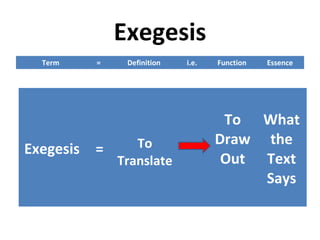 Exegesis and hermeneutics (slide share) | PPT
