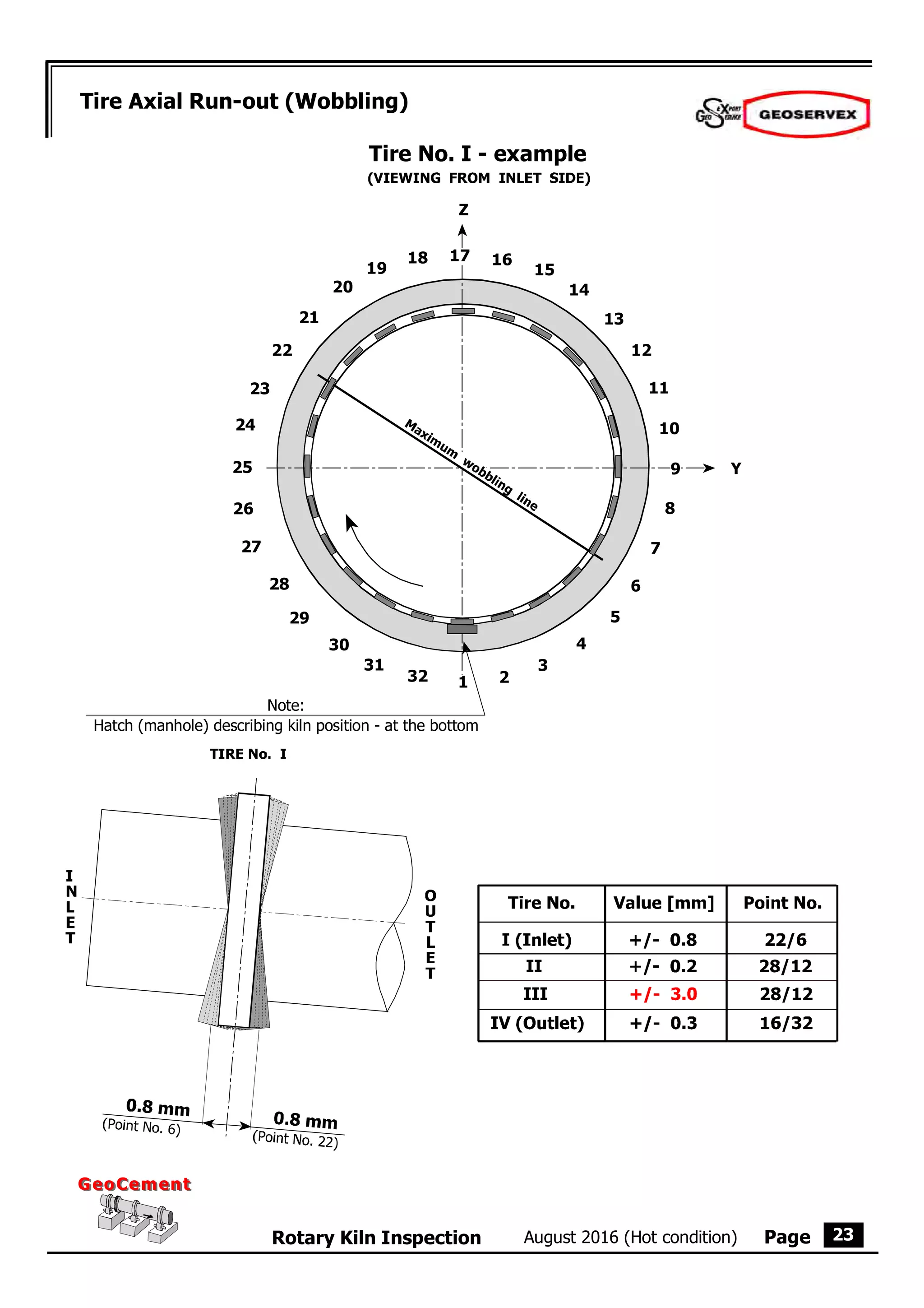 Exemplary report-rotary-kiln-alignment | PDF | Woodworking | Arts and ...
