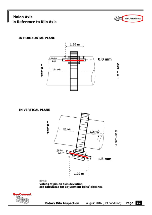 Exemplary report-rotary-kiln-alignment | PDF
