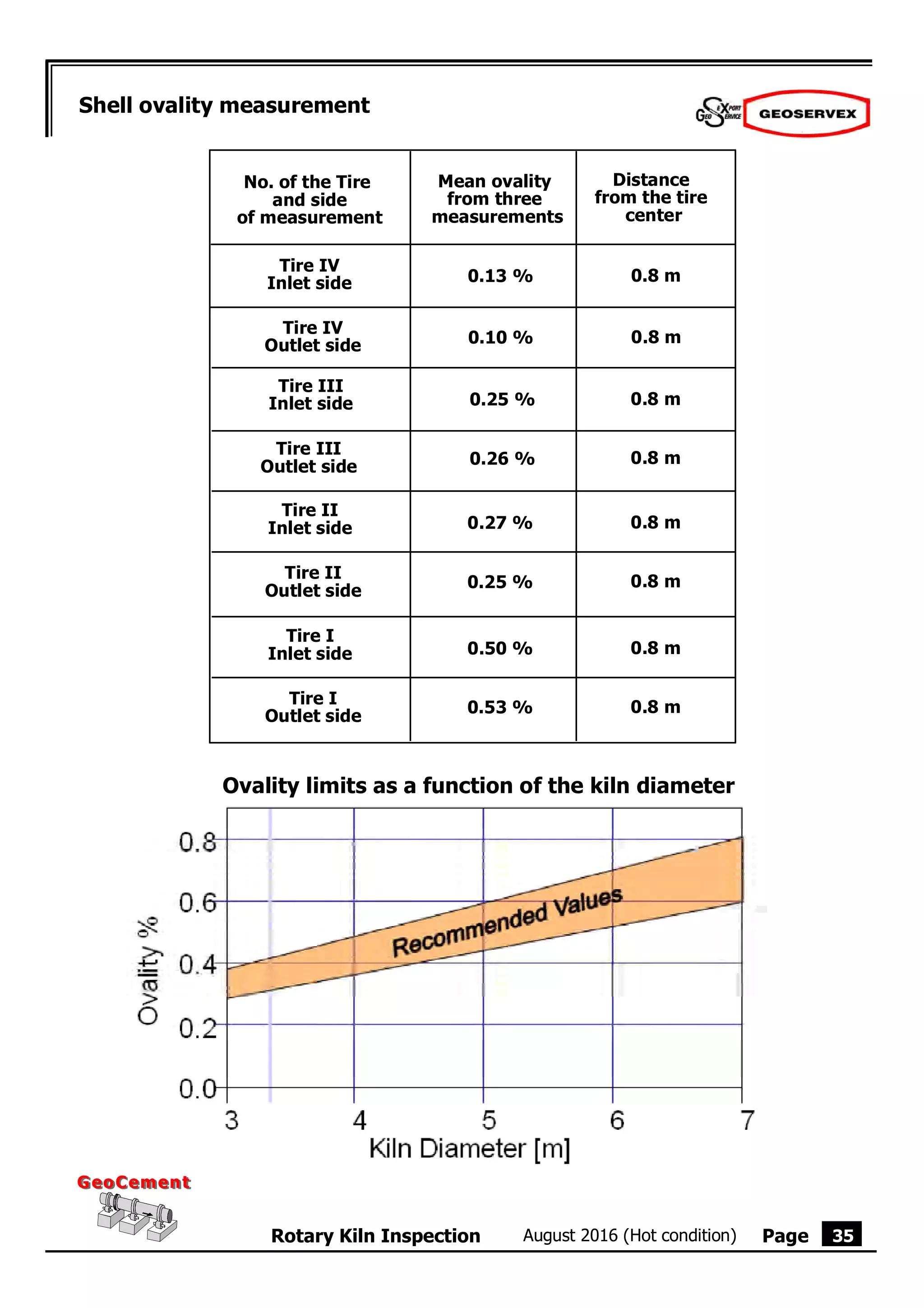 Exemplary report-rotary-kiln-alignment | PDF