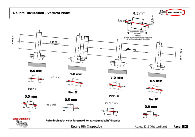 Exemplary report-rotary-kiln-alignment | PDF