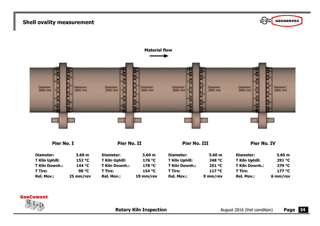 Exemplary report-rotary-kiln-alignment | PDF