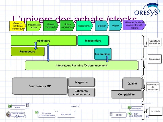 Exemples Trame Business (Value Chain Canvas Model)