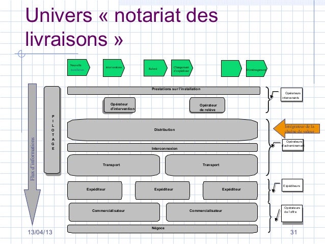 Exemples Trame Business (Value Chain Canvas Model)
