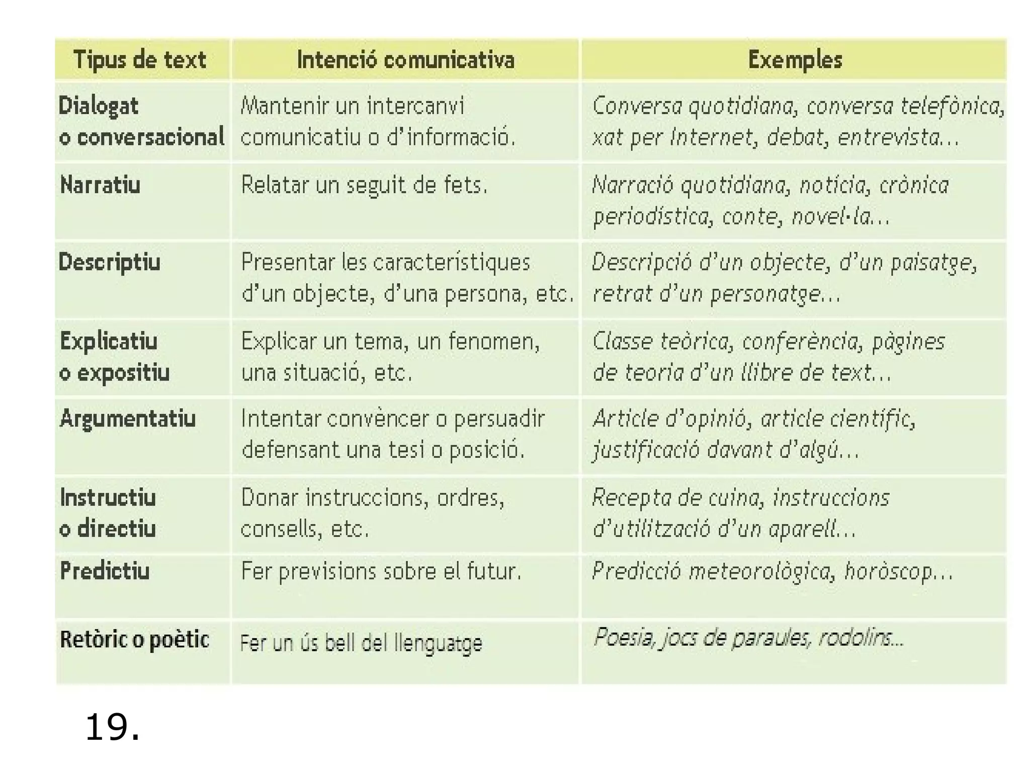 Exemples de tipologies textuals.ACTIVITATS. | ODP