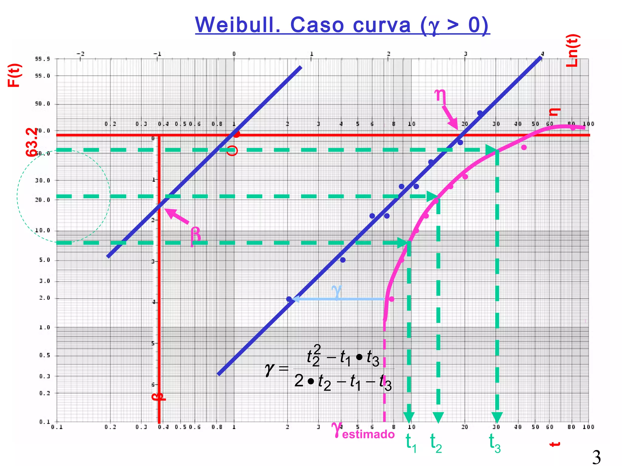 Exemple weibull | PPS