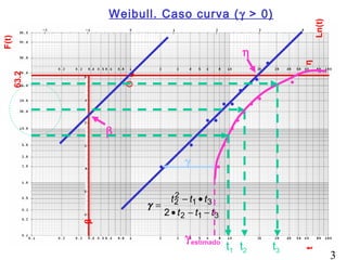 Exemple weibull | PPT