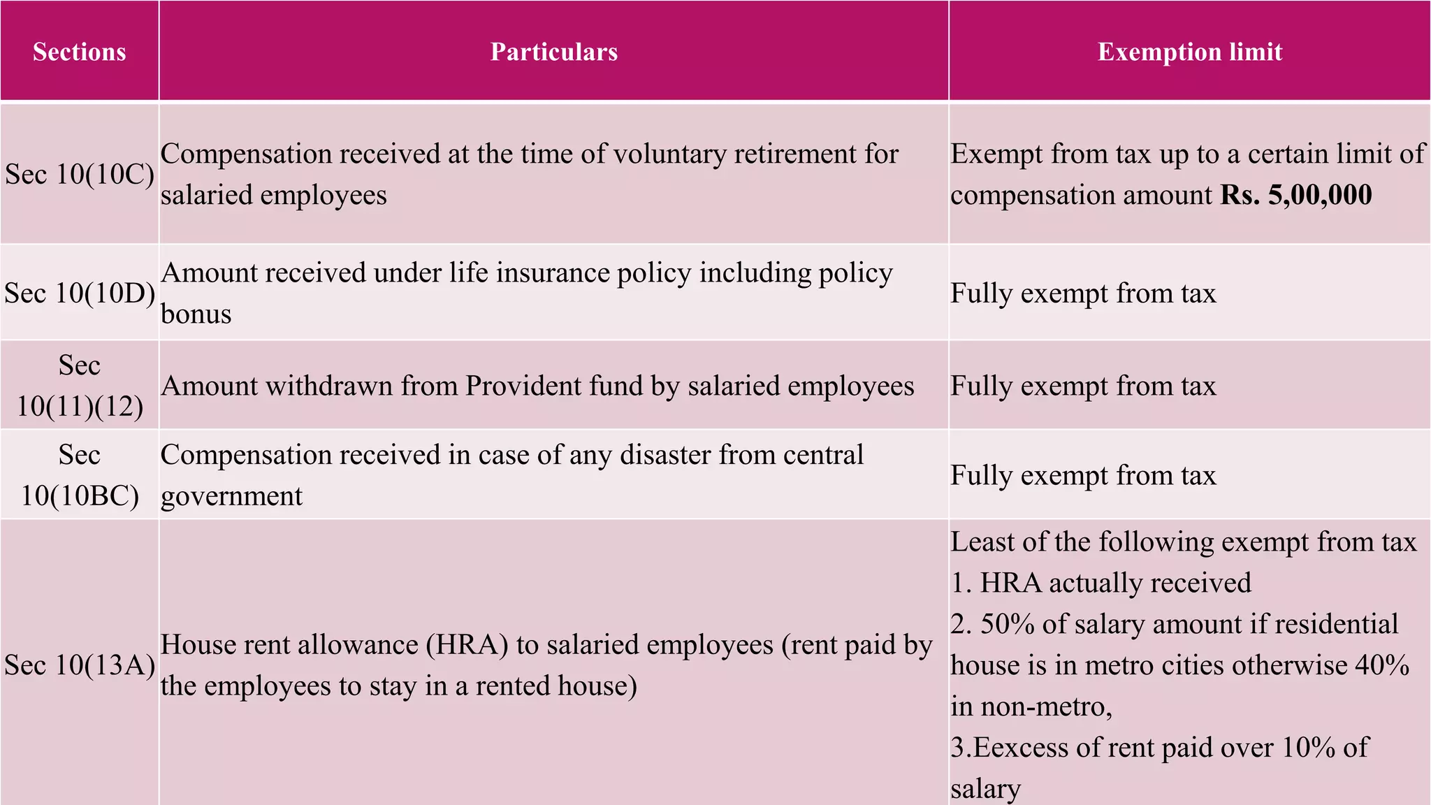 Exempted Incomes | PPT