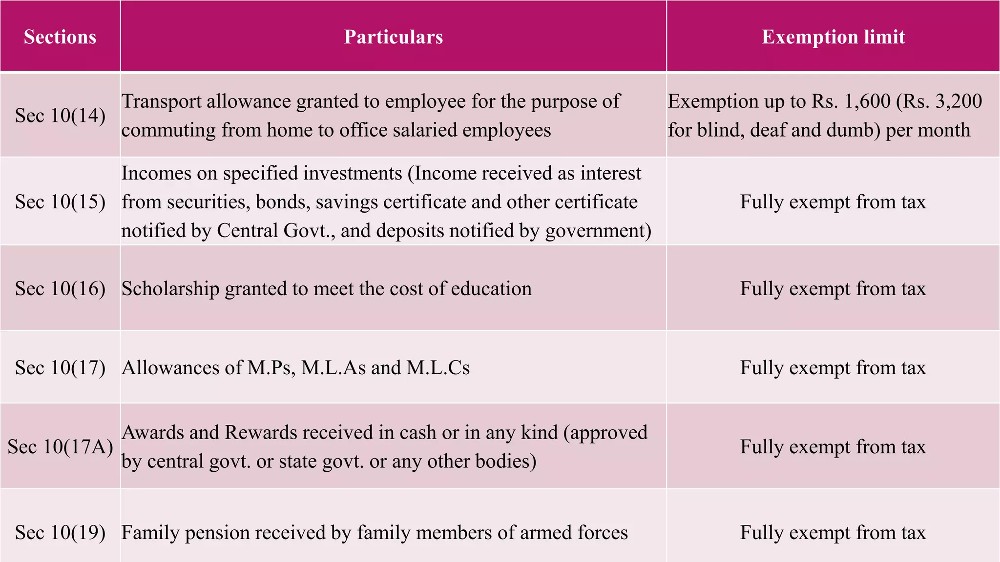 Exempted Incomes | PPT