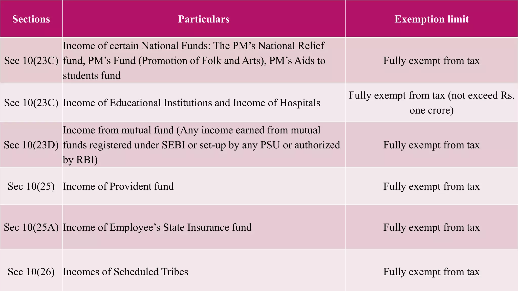 Exempted Incomes | PPT
